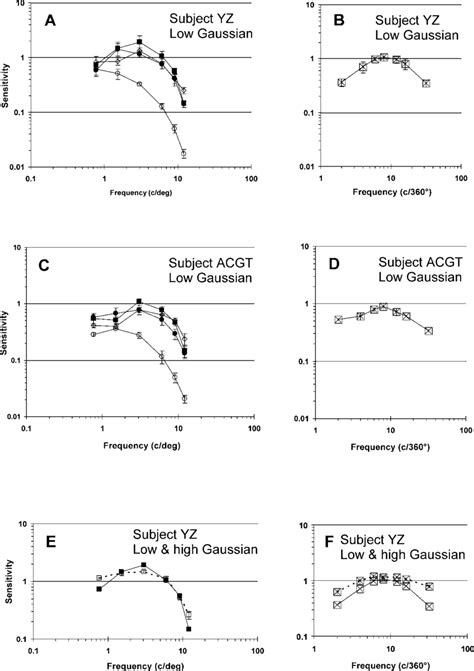 Contrast Sensitivity As A Function Of Spatial Frequency A D