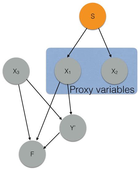 Entropy Special Issue Causal Inference For Heterogeneous Data And