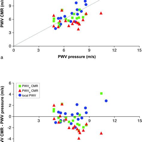Correlation Between Invasively Assessed Pwvpressure And Cmr Assessed