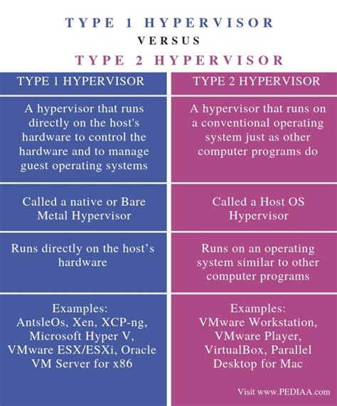 what is the difference between type 1 and type 2 hypervisor pediaa