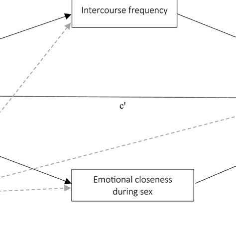 Conceptual Mediation Model Illustrating The Association Between