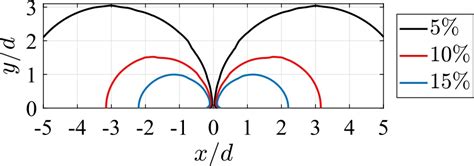 Numerical Investigation Of Upstream Cylinder Flow And Characterization