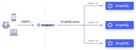 graphql backend integration in krakend api gateway krakend