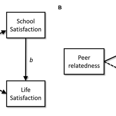 A Basic Mediational Model B Mediational Model With Reciprocal