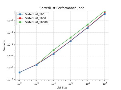 load factor performance comparison — sorted containers 2 3