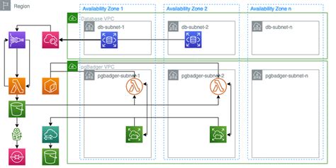 a serverless architecture for analyzing postgresql logs with pgbadger
