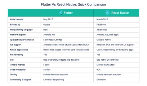 معلومات عن flutter و reactnative أسئلة البرمجة أكاديمية حسوب