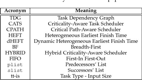 Table 1 From Task Scheduling Techniques For Asymmetric Multi Core