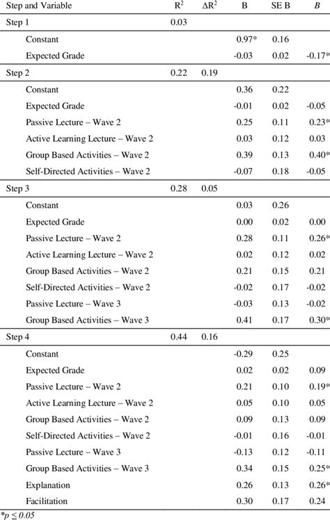 Summary Of Hierarchical Regression Analysis For Variables Predicting