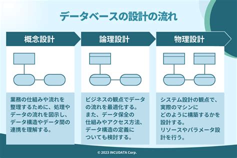 データベース設計とは？設計する目的・流れ・ポイントについて詳しく解説！ Incudata Magazine Incudata（インキュデータ）