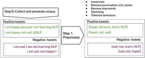 Amans Ai Journal • Coursera Nlp • Sentiment Analysis Using Naive Bayes