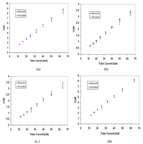 Measured And Simulated Contrast To Noise Ratio Cnr For Different