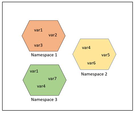 namespaces and scope in python geeksforgeeks