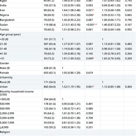Unadjusted And Adjusted Logistic Regression Analyses Showing Factors