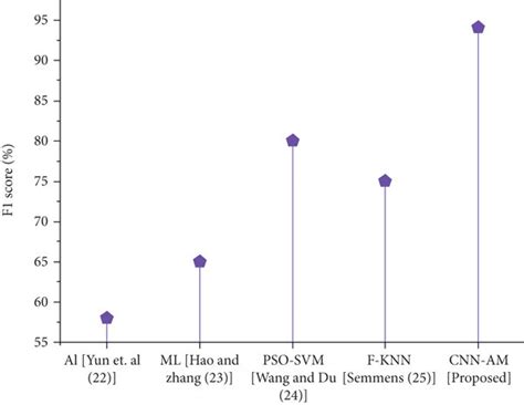 Comparison Of F1 Score For Proposed And Existing Methods Download