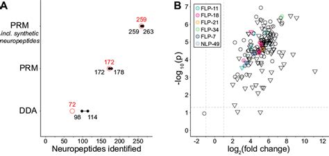 Development And Application Of A Parallel Reaction Monitoring Lc Ms Ms