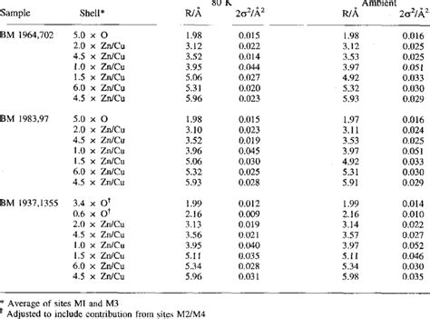 Best Fit Exafs Parameters For Aurichalcite Zn K Edge Spectra At Ambient