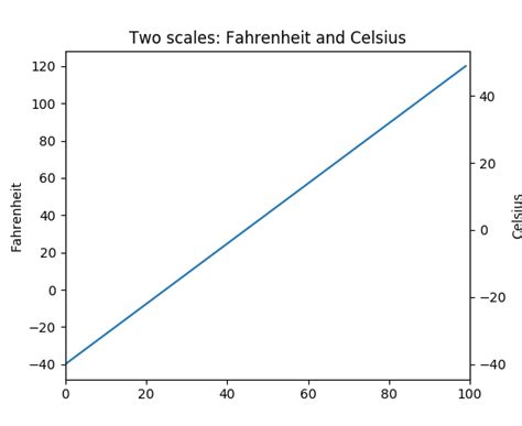subplots axes and figures example code fahrenheit celsius