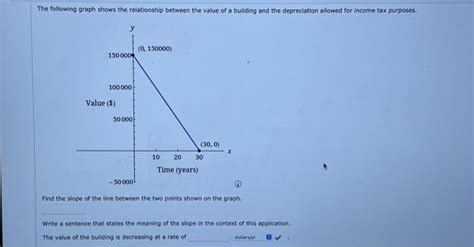 Solved The Following Graph Shows The Relationship Between