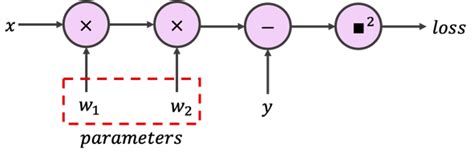 tutorial 2 learning hyperparameters — neuromatch academy deep