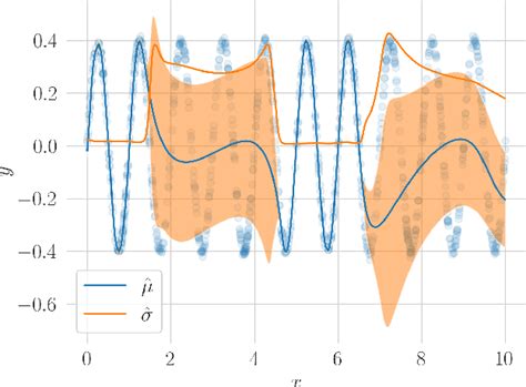Figure 3 From Optimal Training Of Mean Variance Estimation Neural
