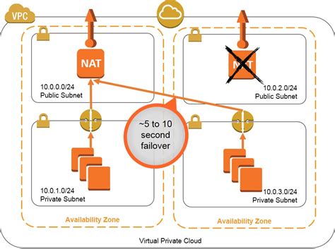 high availability for amazon vpc nat instances using aws