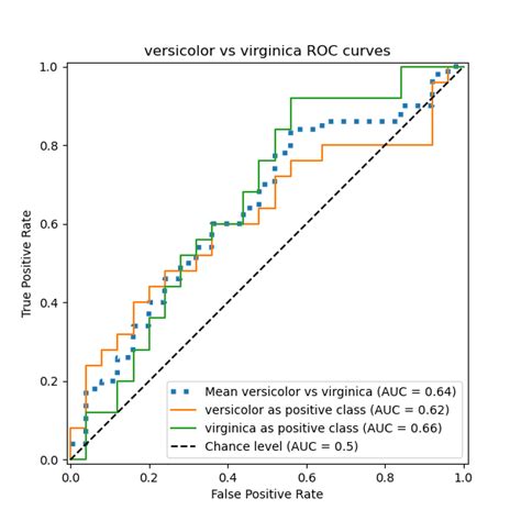 Multiclass Receiver Operating Characteristic Roc — Scikit Learn 1 6