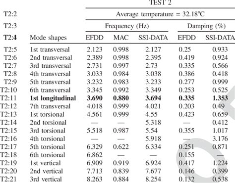 Comparison Of Estimated Modal Parameters Using Two Different System