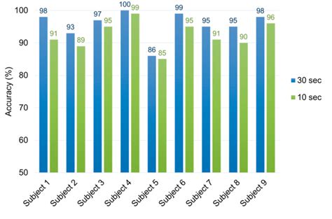 Figure 7 From Driving Stress Detection Using Multimodal Convolutional