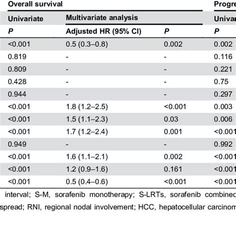 Univariate And Multivariate Analysis For Variables Affecting Overall