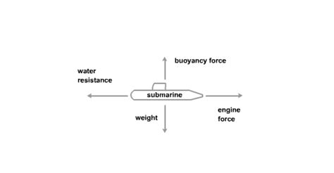 Bbc Higher Bitesize Physics Forces Revision