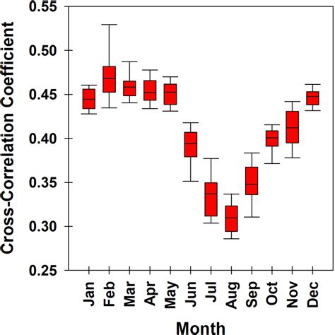 Boxplots Of The Monthly Cross Correlation Coefficient Based On S1 Rcm