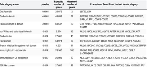 Single Nucleotide Variants Distribution According To Subcategories Of