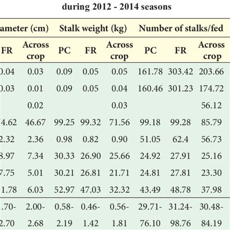 Variance Components Mean Heritability In Broad Sense H Phenotypic