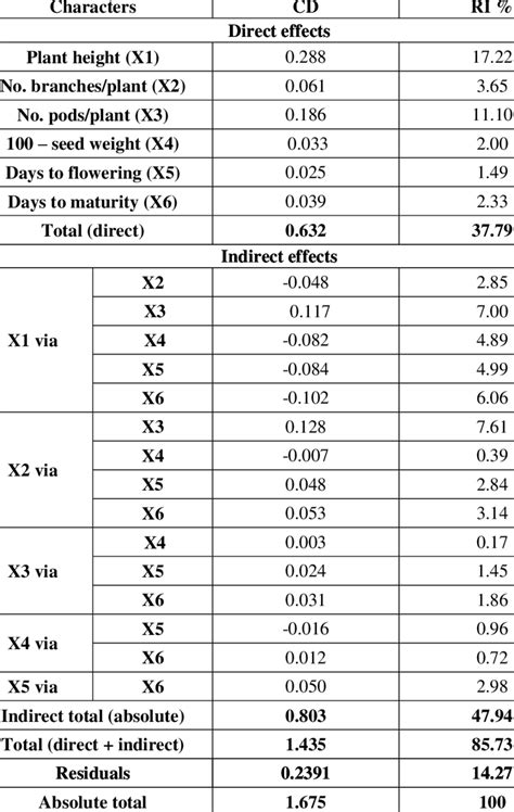 The Coefficient Of Determination Cd And Relative Importance Ri