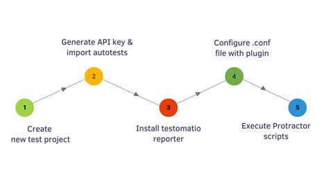 protractor testing tutorial build a scaled e2e test automation