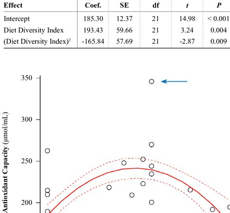 Coefficients Of The Fixed Effects Of The Linear Mixed Model Of