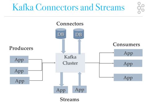 the kafka ecosystem kafka core kafka streams kafka connect kafka