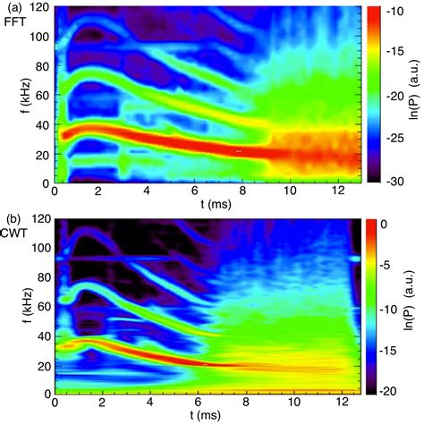 Thesis Appendix A Wavelet Analysis To Calculate Power Spectra