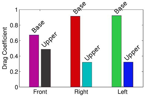 Predicted Drag Coefficients From An Openfoam Simulation Of The Three