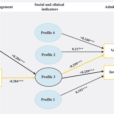 The Latent Profile Model With Living Arrangements As Covariate And