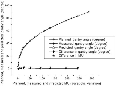 Difference Between Predicted And Measured Gantry Angle And Predicted