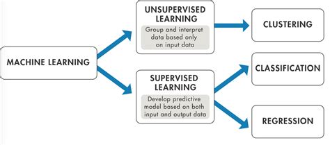 the differences between supervised and unsupervised machine learning