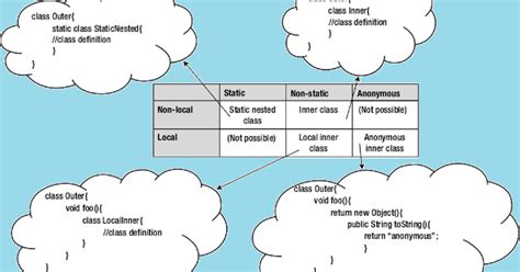 inner class and nested static class in java with example