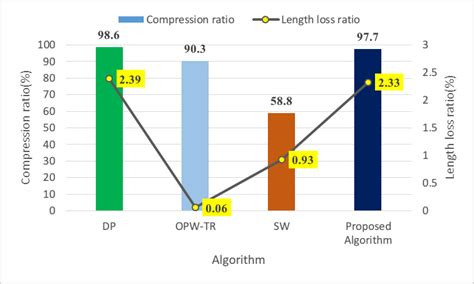 Compression Ratio And Average Length Loss Ratio Of The Different