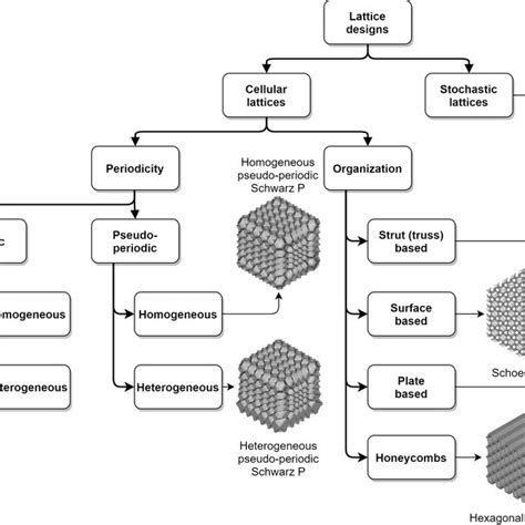 Classification Chart For Lattice Designs Download Scientific Diagram