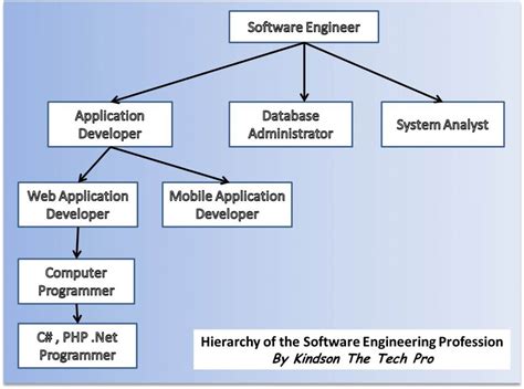 computer programmer vs software engineer most freeware