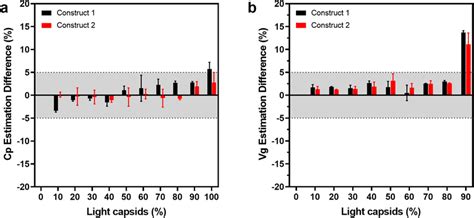 Difference In Mals Derived Capsid And Vector Genomes From Theoretical