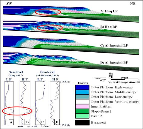 Complex Stacking Of Stratigraphic System Tracts Modeled Independently
