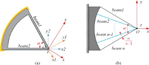 The Comparison Of Timoshenko And Euler Bernoulli Beam Models